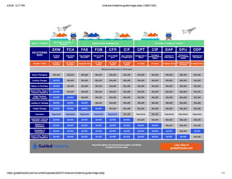What Are Incoterms Guide Image | PDF