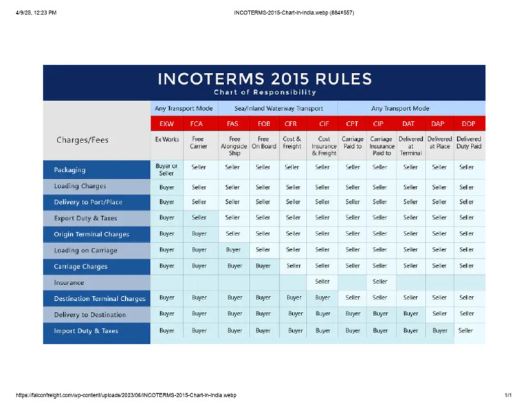 Incoterms 2015 Chart in India | PDF