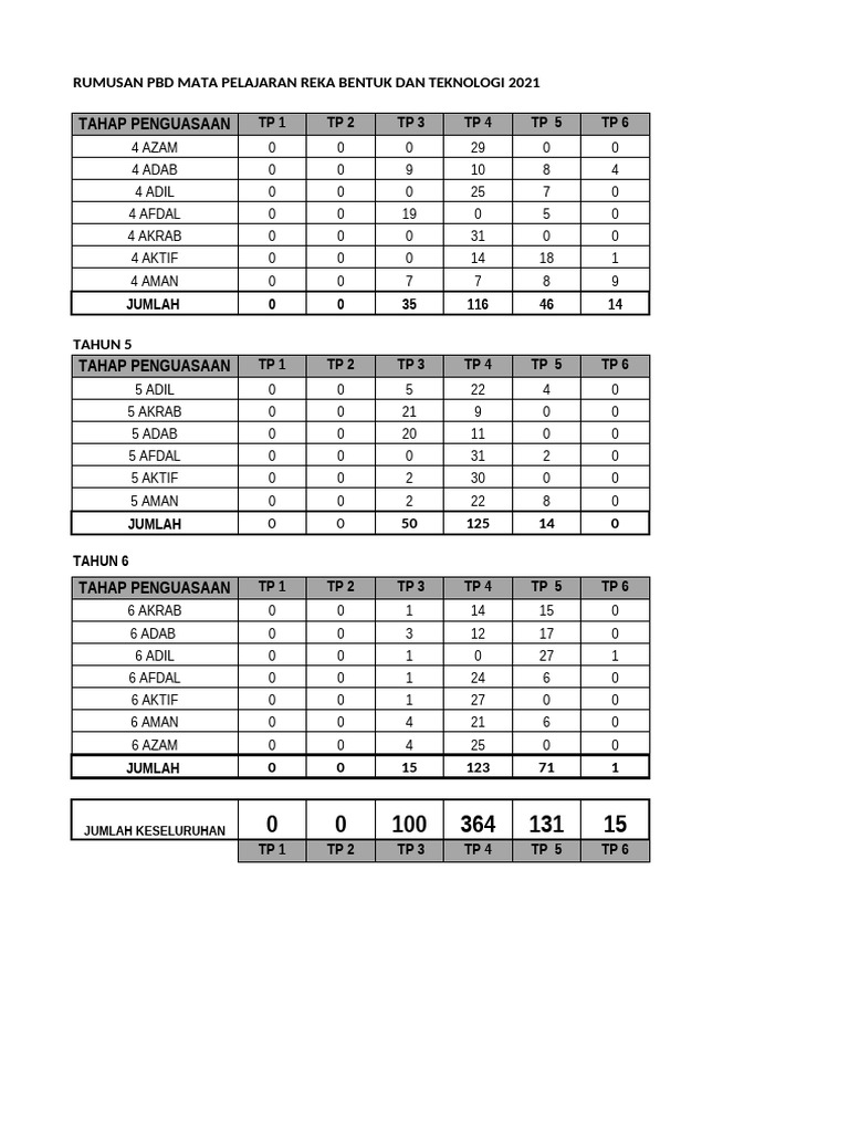 RUMUSAN PBD 2021 | PDF