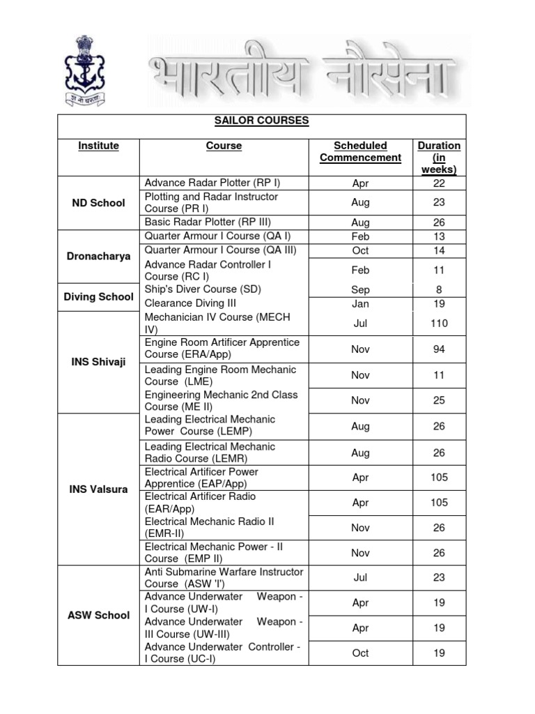 Sailor Courses Institute Course Scheduled Commencement Duration (in weeks)
