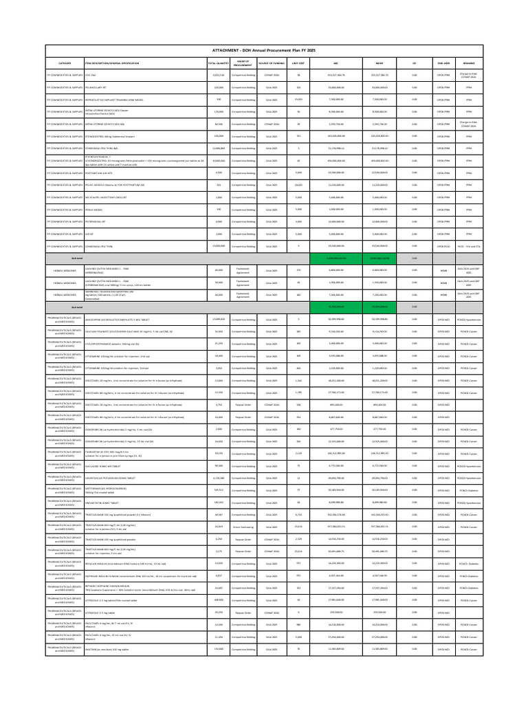 DOH Annual Procurement Plan FY 2025 - List | PDF | Pharmaceutical ...