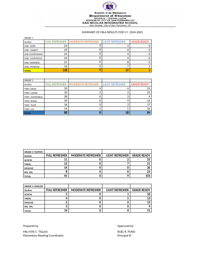 CRLA Results Summary S.Y. 2024-2025 | PDF