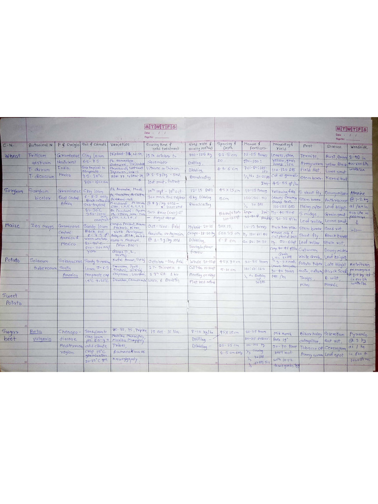 AGRO 246 Crop Chart 2 | PDF