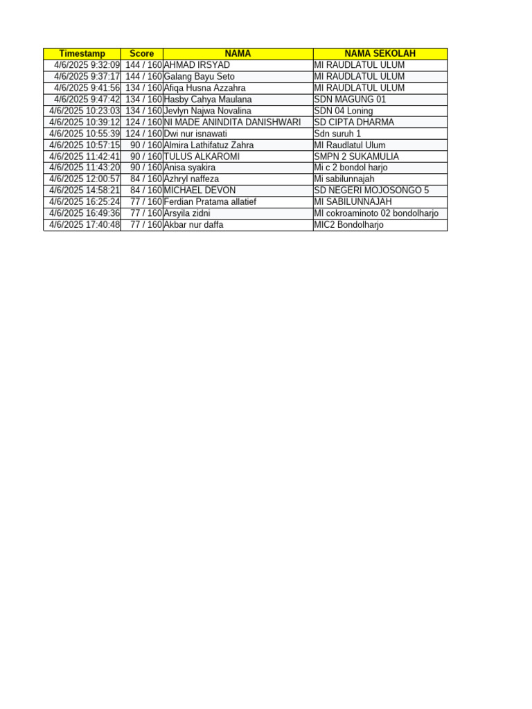 HASIL UJIAN MATEMATIKA TINGKAT SD - MI FUTURE ORIENTED COMPETITION FOR ...