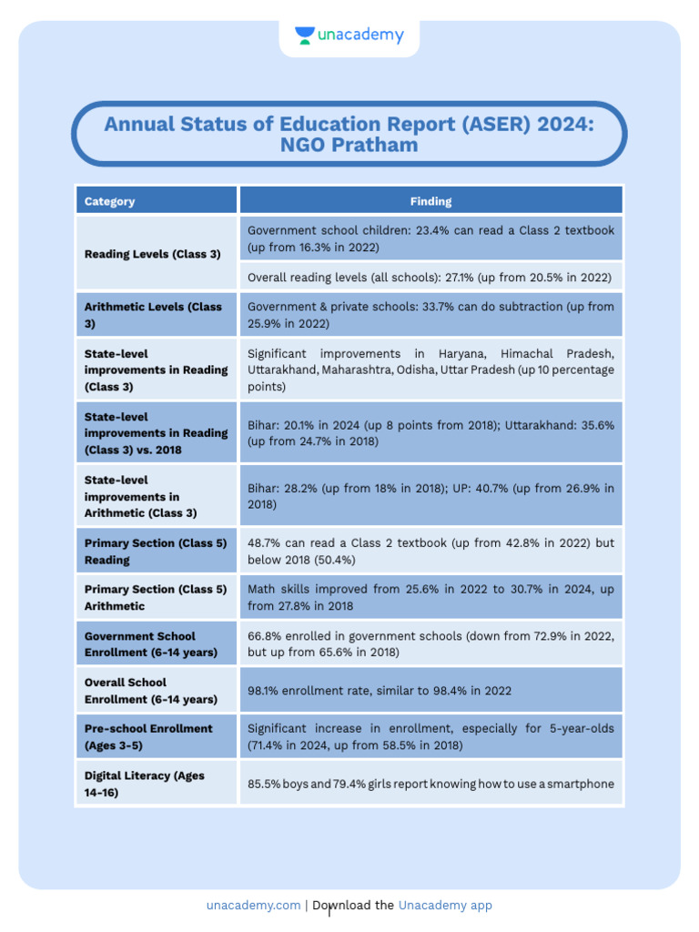 ASER 2024: Education Insights from Pratham | PDF