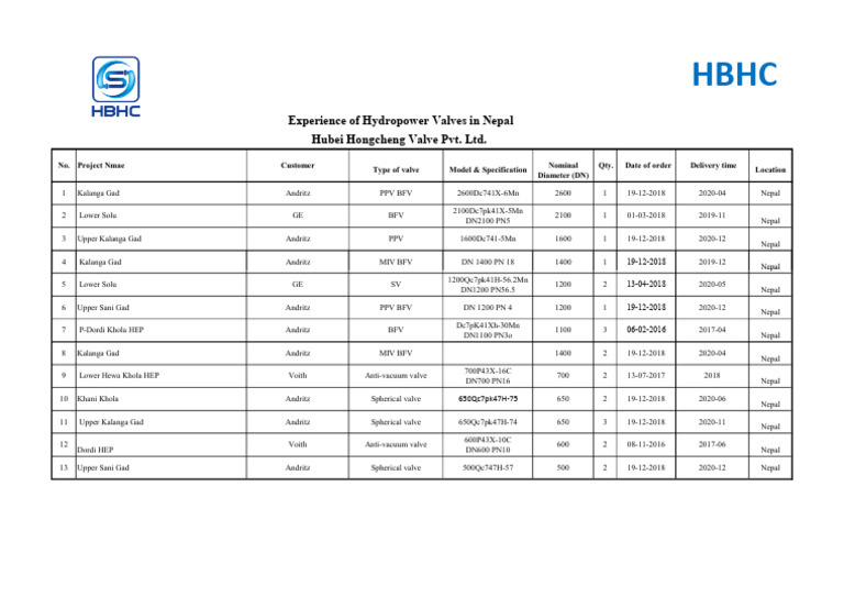 Reference List of Projects in Nepal | PDF