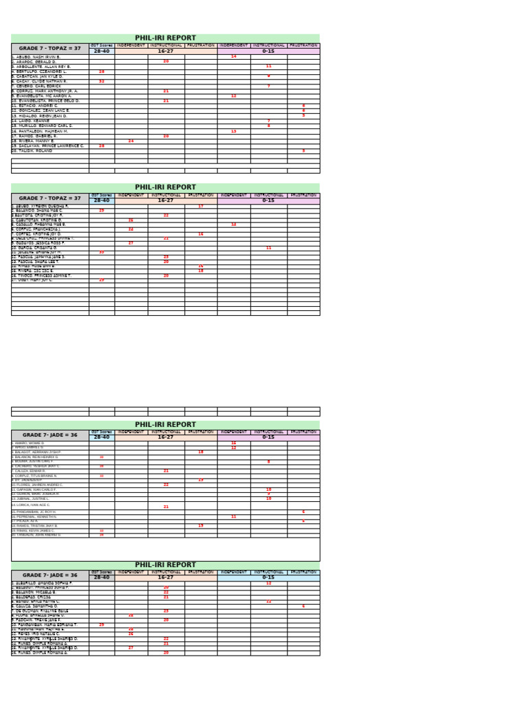 Grade 7 PHIL-IRI Assessment Results | PDF