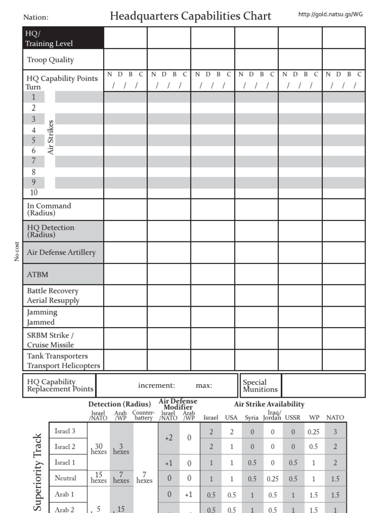 Headquarters Capabilities Chart: HQ/ Training Level | PDF | Artillery ...