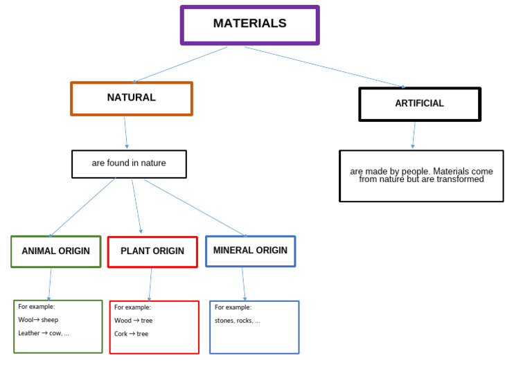 Natural vs. Artificial Materials Explained | PDF