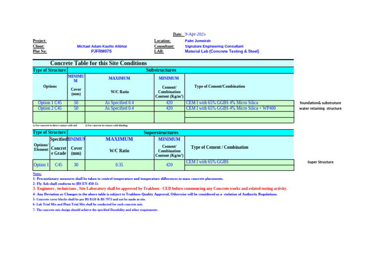 Copy of TYP MIX DESIGN===C45 | PDF | Concrete | Composite Material