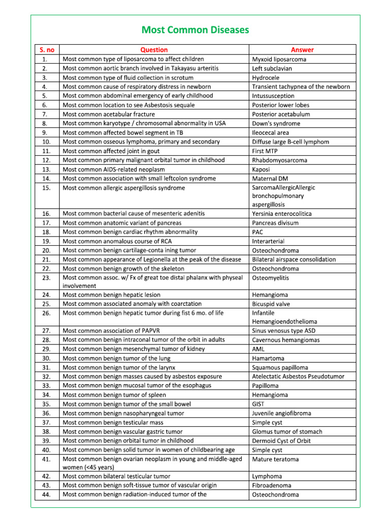 Most Common Diseases Sample | PDF