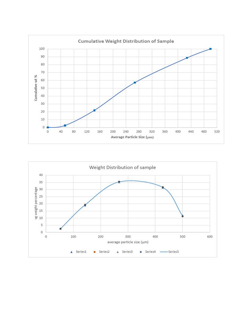 Cumulative Weight Distribution Analysis | PDF