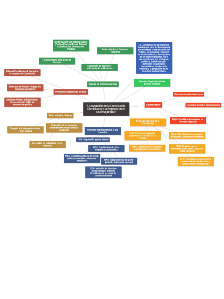 Mapa Conceptual "La Constitución" | PDF