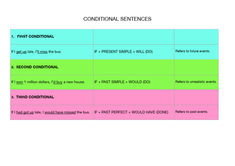 Conditionals Theory | PDF