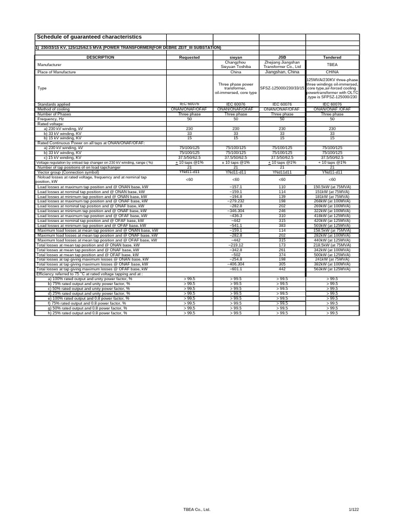 22.1-Guaranteed Data Sheet-Sebeta-II, Koye Abo, Shegole, Black Lion ...