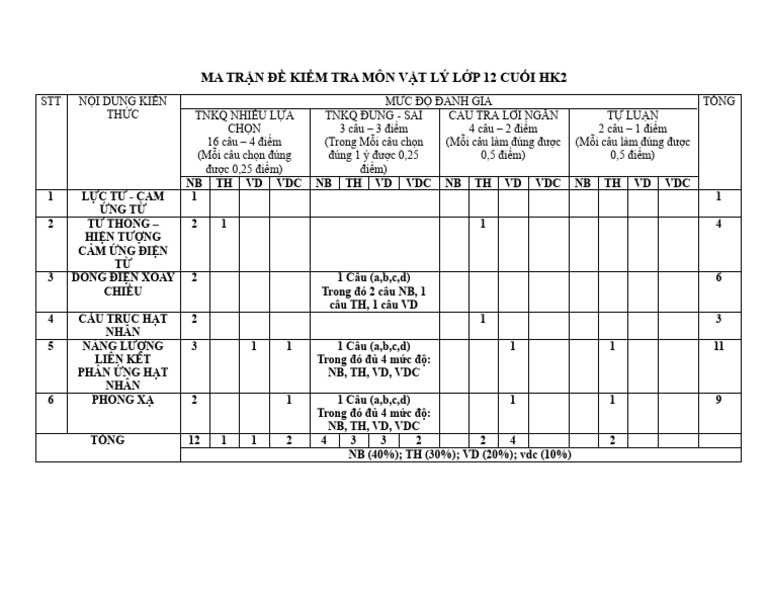 lop-12-ma-tran-de-kiem-tra-cuoi-hk2-nh-2024-2025_3420259 | PDF