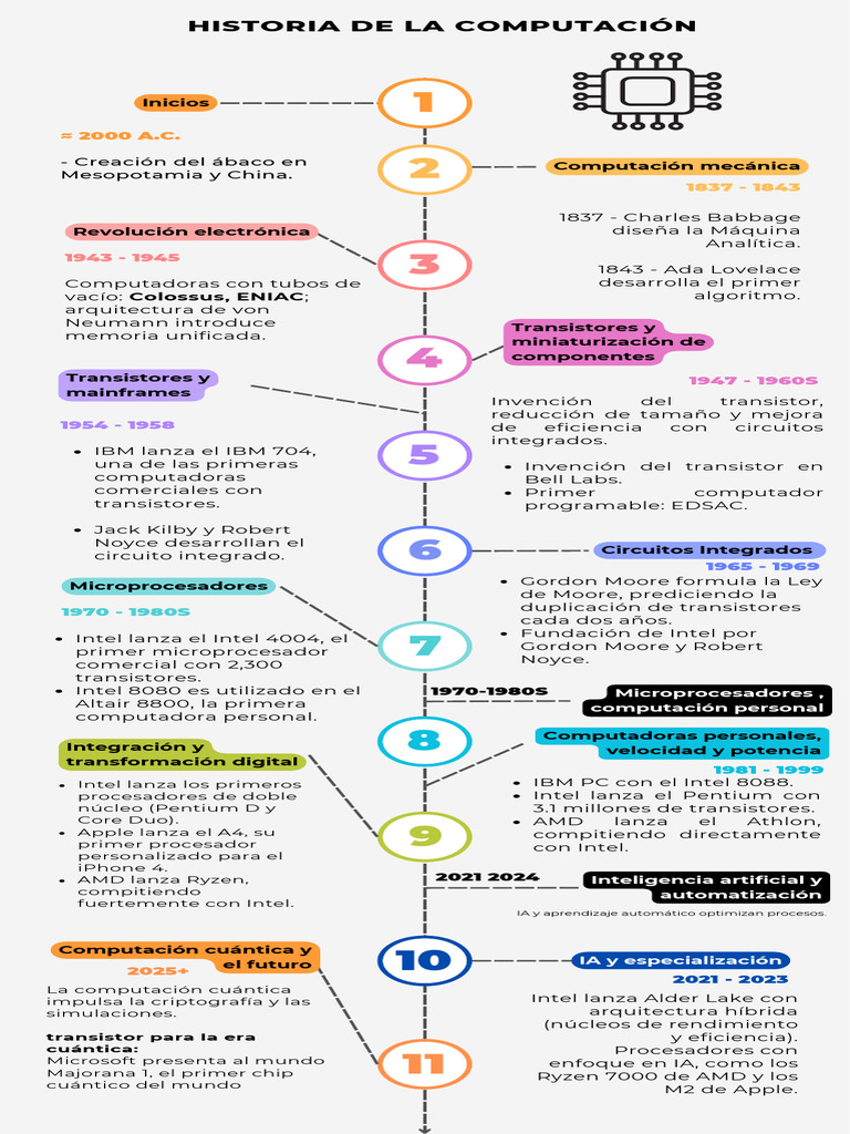 Timeline History of Computation | PDF | Microprocesador | Intel