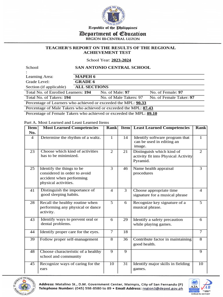 Rat Mapeh Sacs Grade6 2024 | PDF | Cognition | Learning