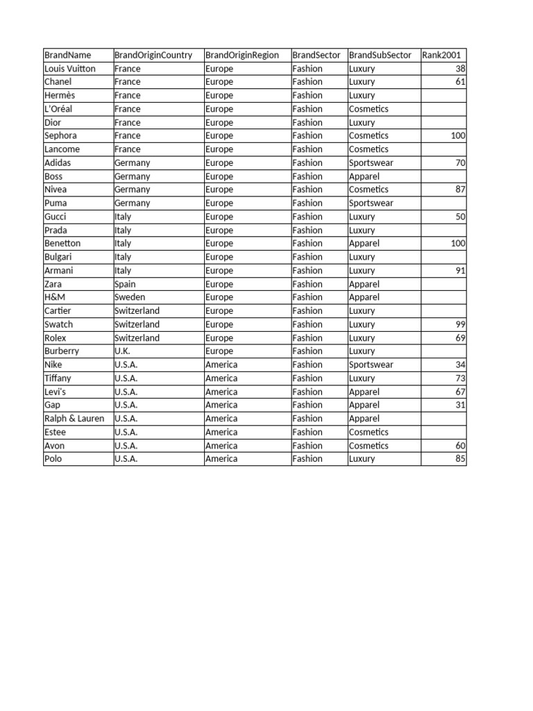 Dataset Global Fashion Brands Brand Equity Ranking Growth Rate COO ROO ...