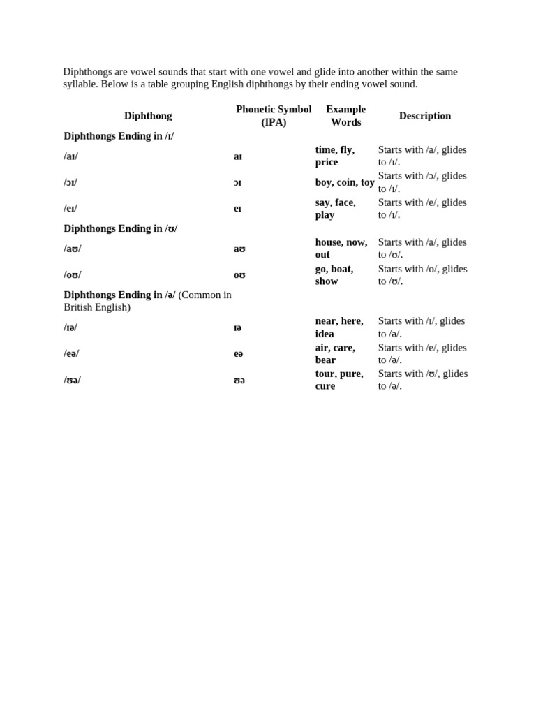 Diphthongs | PDF
