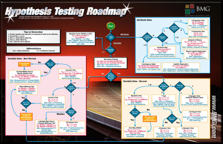 Hypothesis Roadmap | PDF