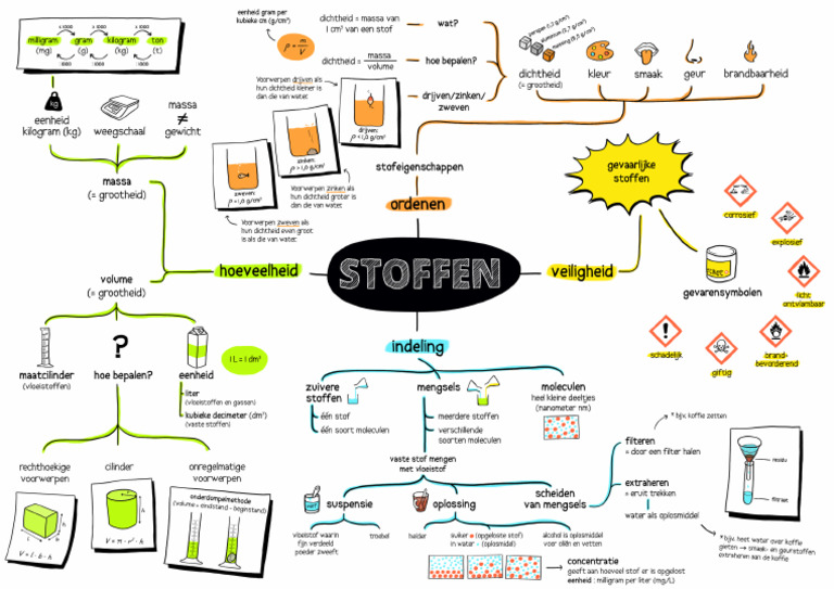 mindmap_Stoffen_VG_2021 | PDF
