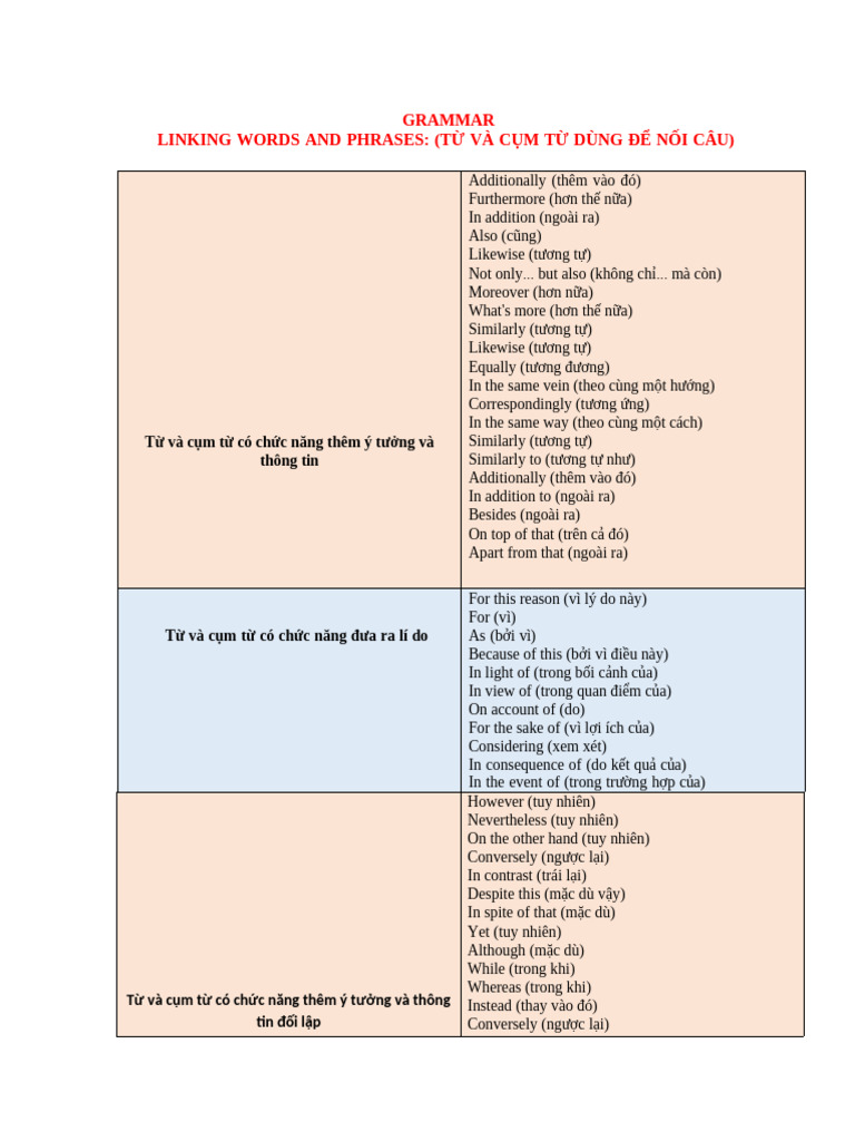 Linking Words and Phrases | PDF