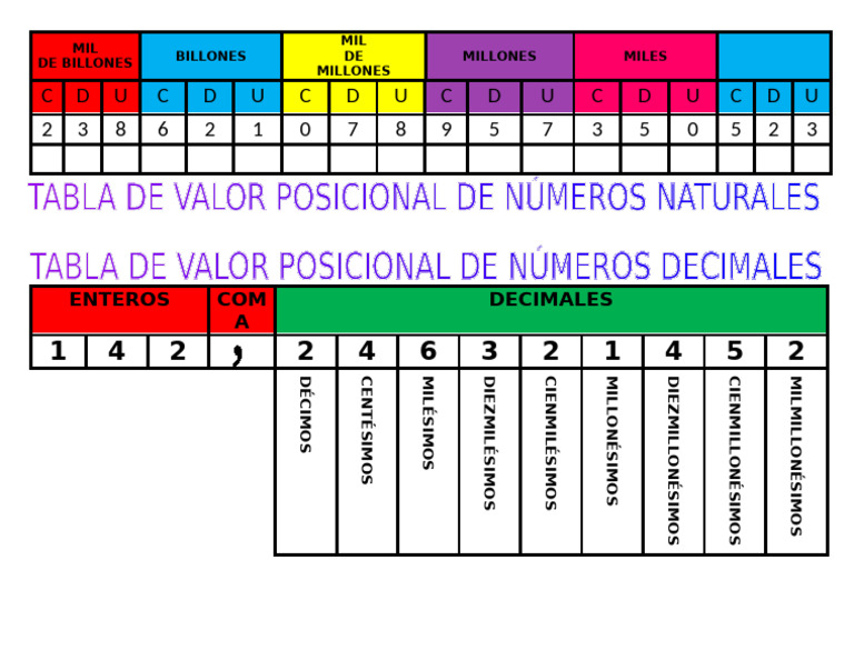 TABLAS Valor Posicional de Numeros Naturales y Decimales | PDF