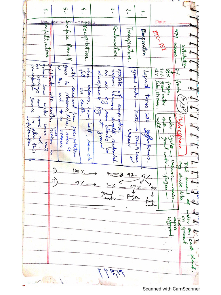 Water Cycle, Pollution, Eclipses Etc | PDF