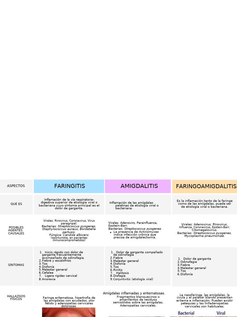 Cuadro Comparativo de Faringitis, Amigdalitis y Adenoiditis | PDF ...