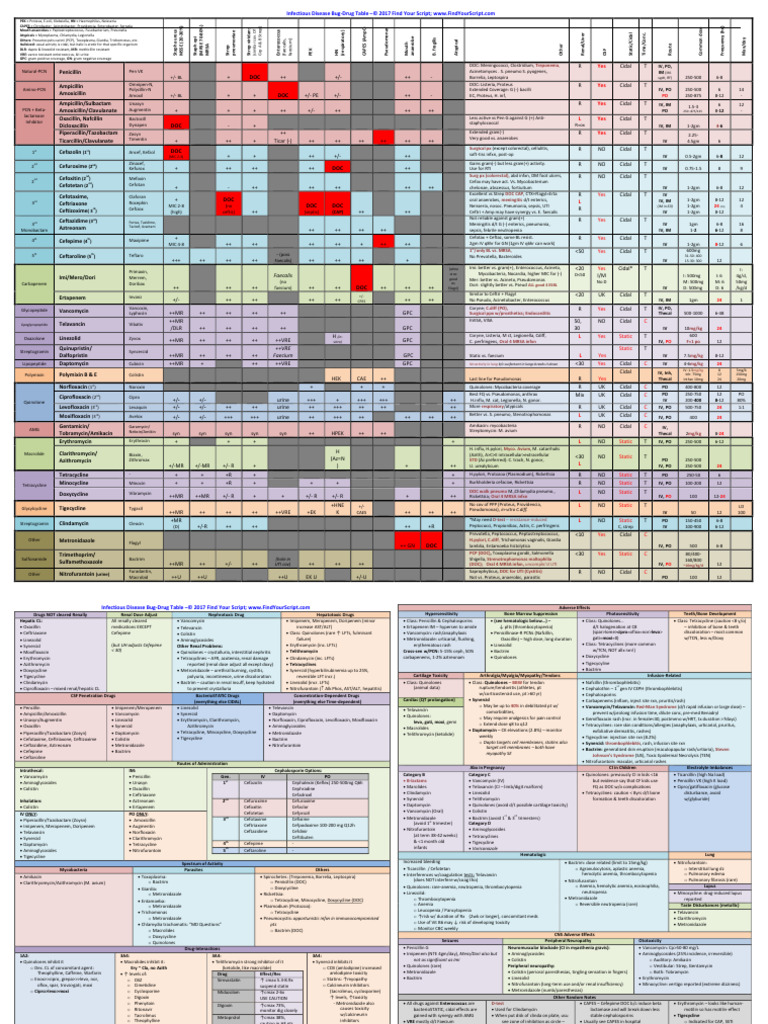 Antibiotic Chart Infectious Disease Bug Drug Table PDF | PDF ...