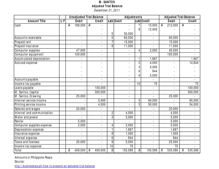 Sample Adjusted Trial Balance - BusinessTips - PH | PDF