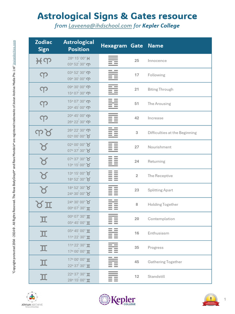 Astrological Signs & Gates Resource From Laveena For Kepler College ...