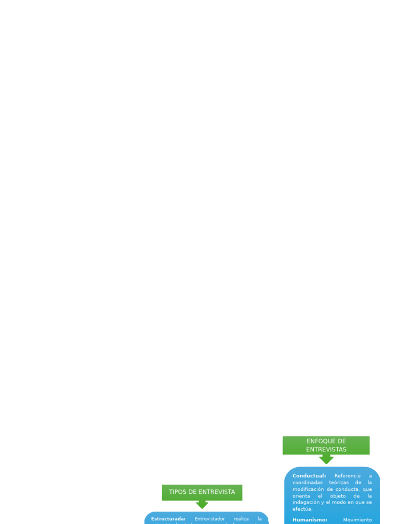 Act 1 Semana 2 Mapa Conceptual | PDF | Psicoterapia | Sicología