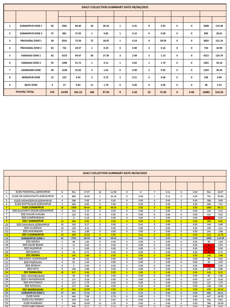 Daily Collection PUVVNL | PDF
