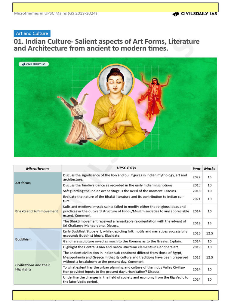 Civilsdaily Microtheme in UPSC Mains PYQs Art & Culture ...