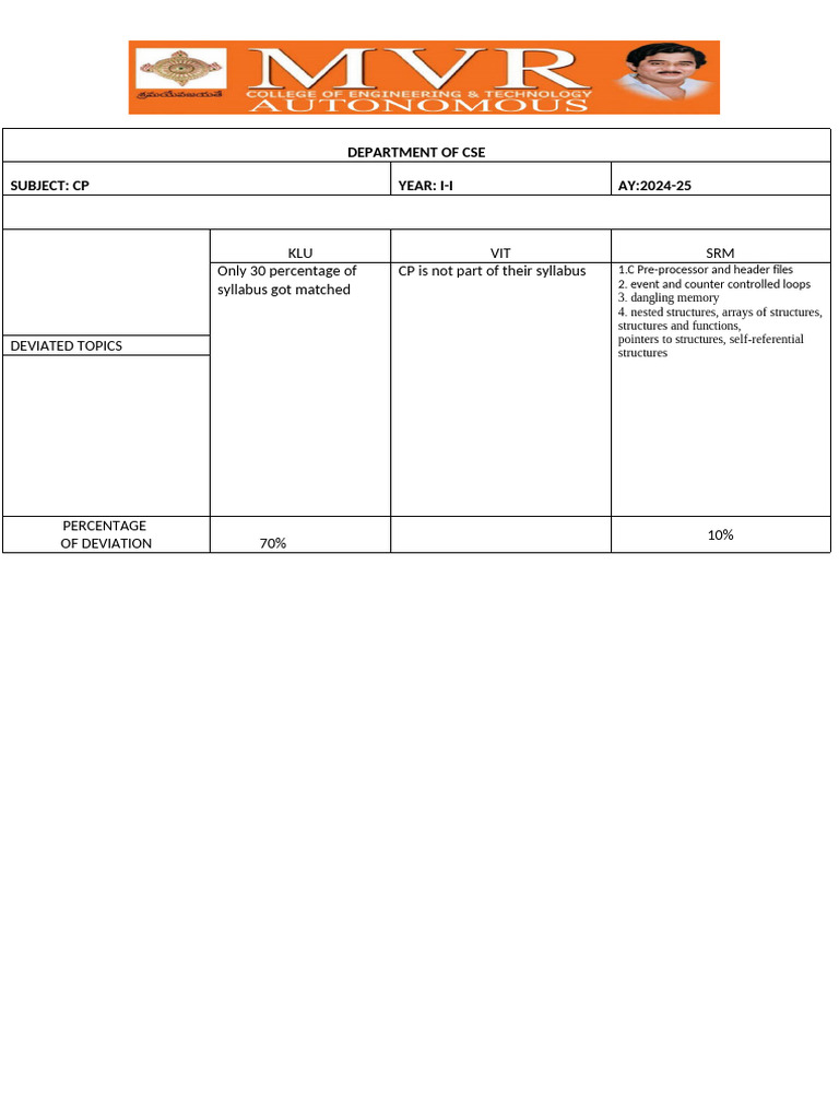 Deviation Syllabus of CP | PDF | Pointer (Computer Programming) | Computer Programming