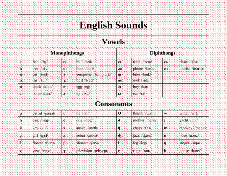 English Sounds: Vowels and Consonants | PDF