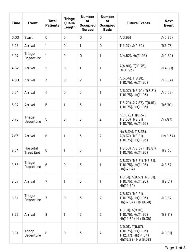 Patient Triage and Arrival Data Analysis | PDF | Health Care | Medicine