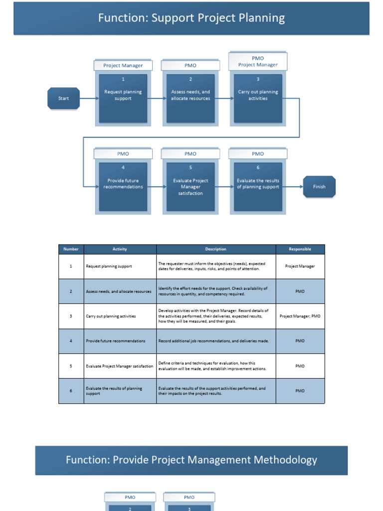 examples of PMO processes | PDF | Evaluation | Methodology
