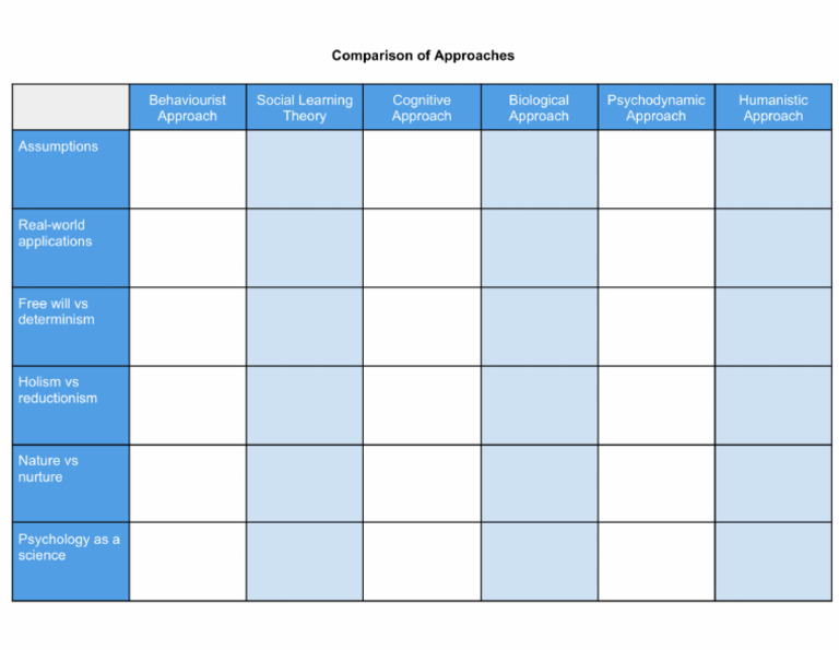 Comparison of Approaches A Level Psychology | PDF