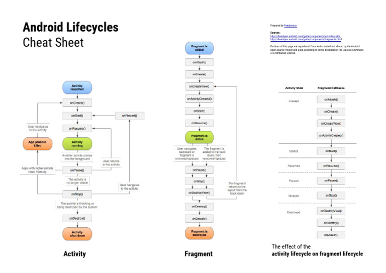 Android Lifecycles Cheat Sheet PDF | PDF
