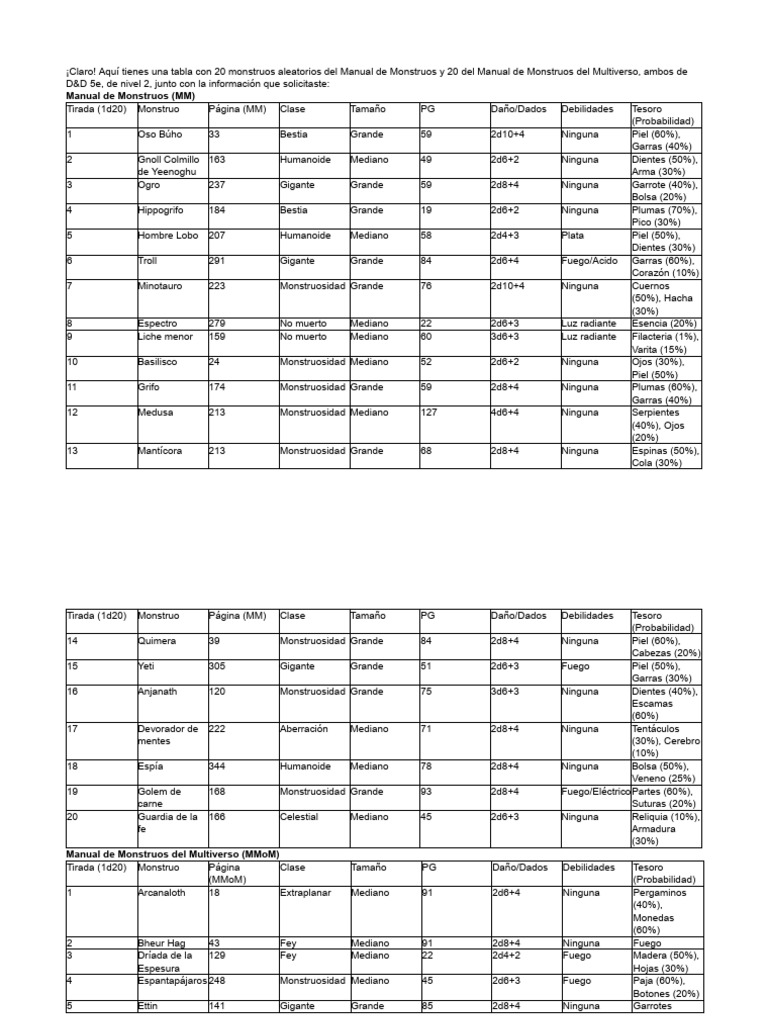 20 Monstruos ND2 1d20 | PDF