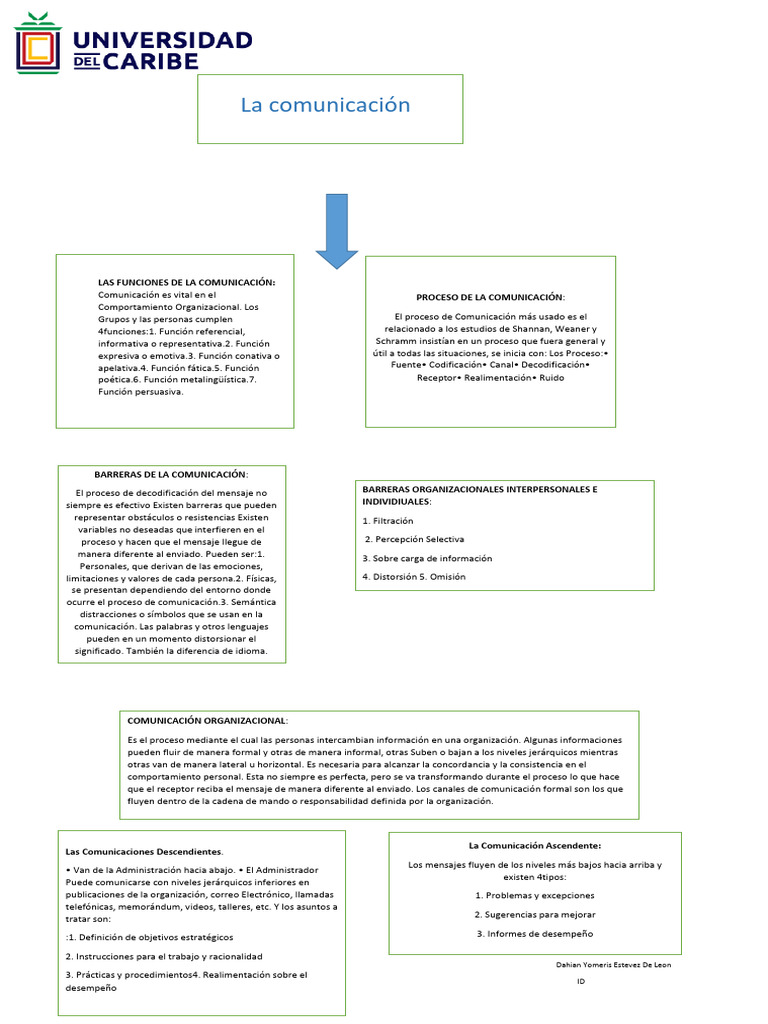 Unidad 4. Actividad 2. Mapas Conceptuales | PDF | Comunicación | Ciencias del comportamiento