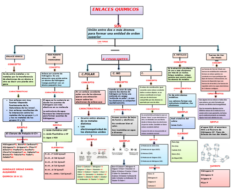 Mapa Conceptual Enlaces | PDF | Enlace químico | Enlace covalente