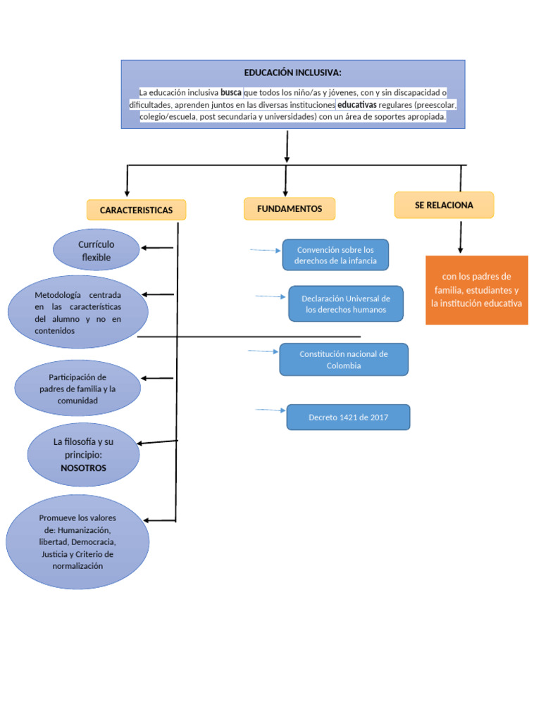 MAPA CONCEPTUAL. educacion inclusiva | PDF