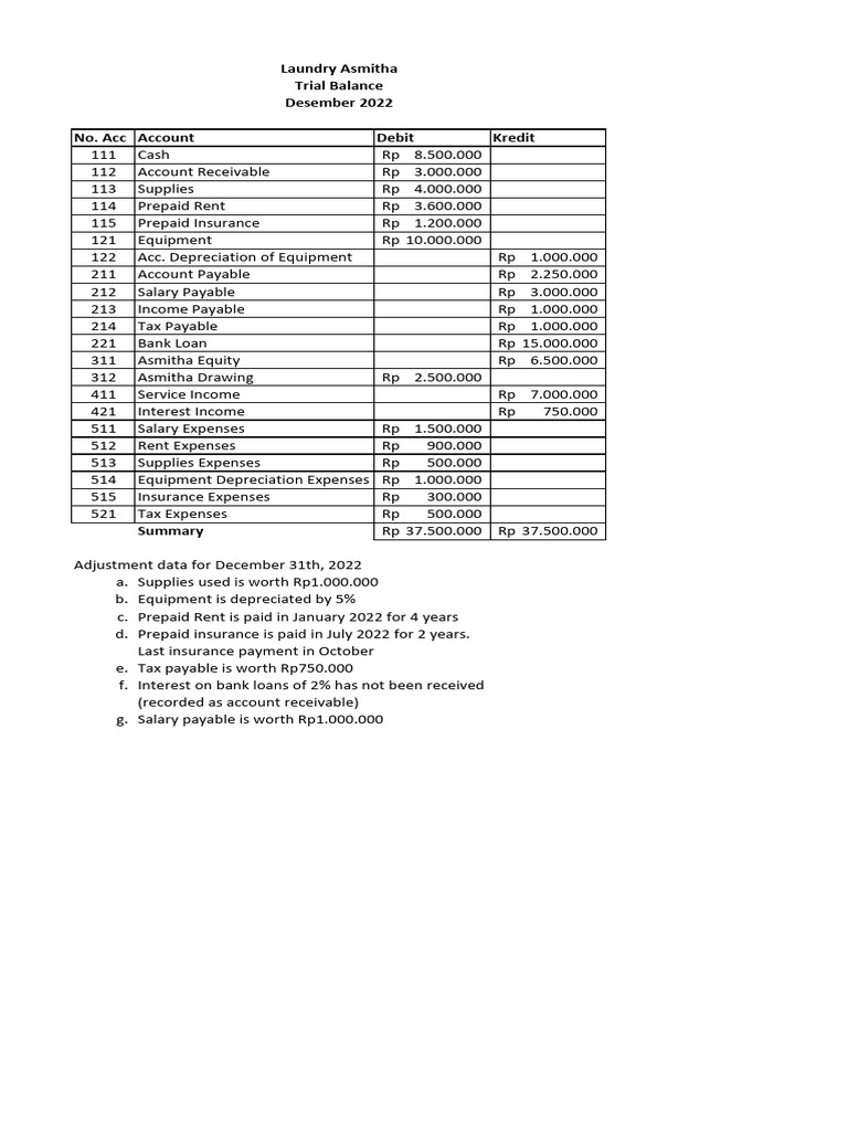 TrialBalance+Adjst Asmitha | PDF