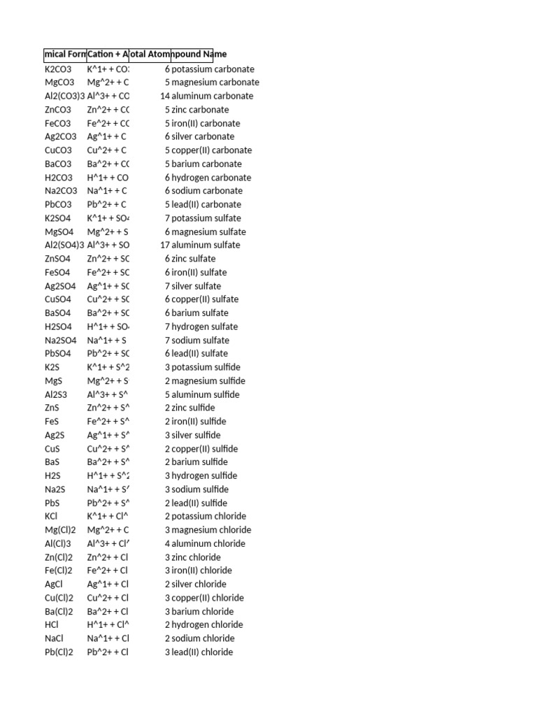 Chemical Formulas 121 Corrected Atoms | PDF | Hydroxide | Sulfate