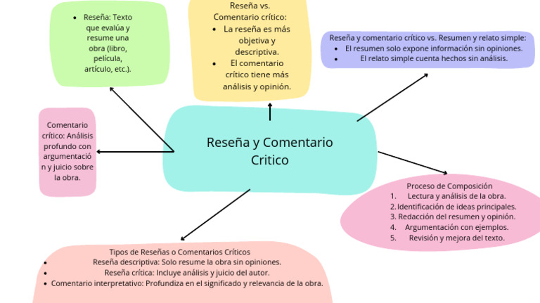 Reseña Y Comentario Crítico Guía Completa Pdf