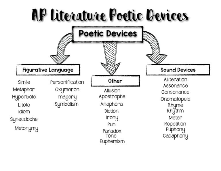 AP Lit Poetic Devices | PDF